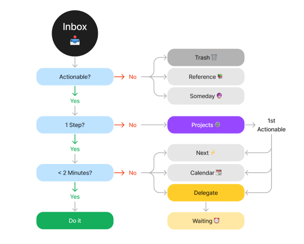 Getting Things Done Workflow Diagram